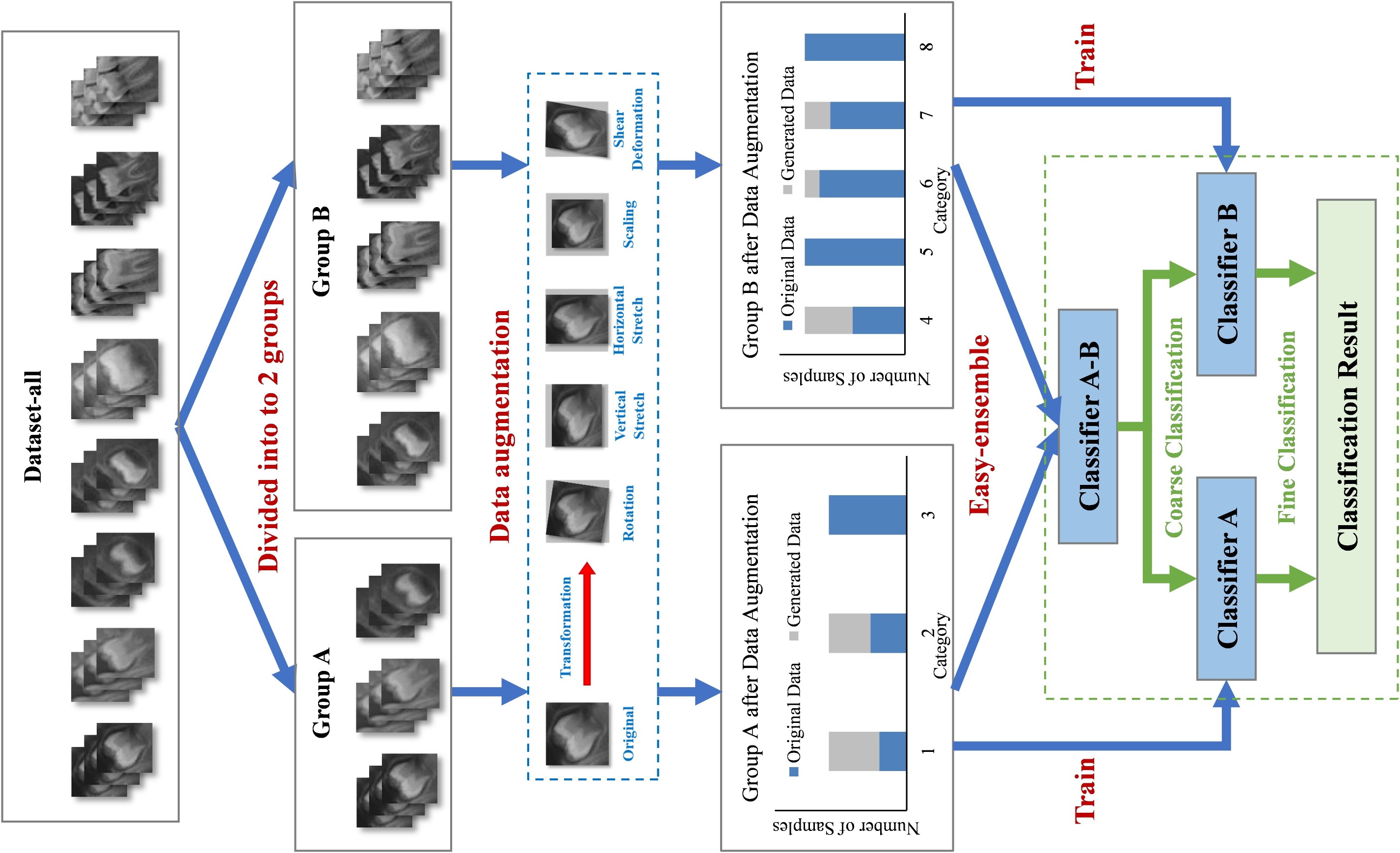 Precise Dental Staging Method through Panoramic Radiographs Based on Deep Learning | HAN Hongcheng