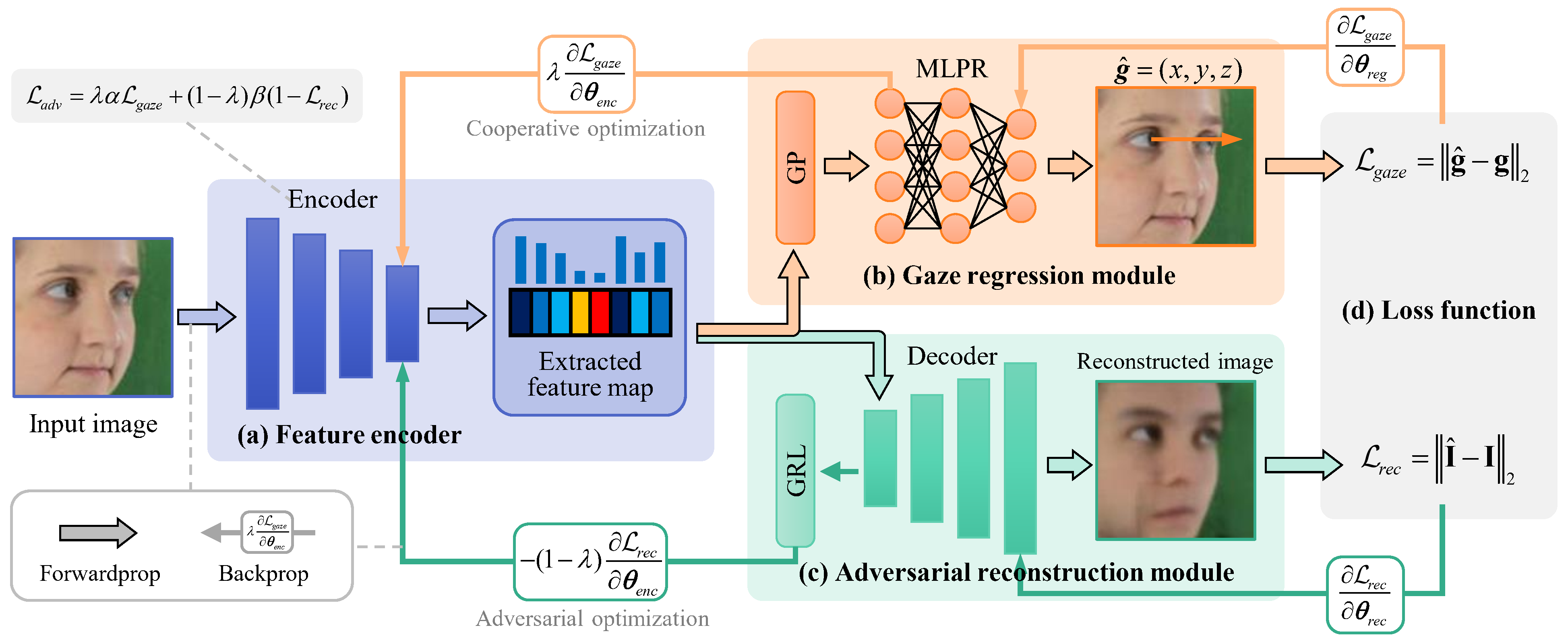 Gsa Gaze Generative Self Adversarial Learning For Domain Generalized